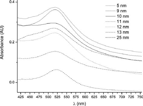absorptions spectra of spherical gold nanoparticles in colloidal