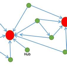 Root Set Base Set Two Most Essential Strides In Hyperlink Induced