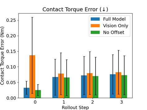 Figure C1 Model Performance In Prediction Future End Effector