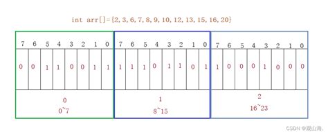 位图、布隆过滤器、海量数据处理 Csdn博客