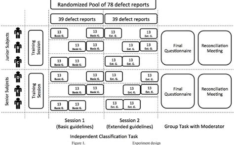 Figure From Using The ISO IEC Product Quality Model To Classify Defects A Controlled