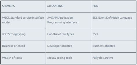 Mutyams Oracle Fusion Middleware Blog Event Delivery Network With Oracle Soa Suite 11g