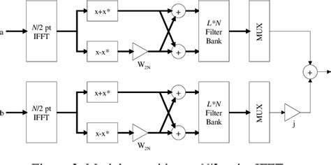 Figure From EFFICIENT ALGORITHMS FOR MODULATION AND DEMODULATION IN OFDM SYSTEMS Semantic