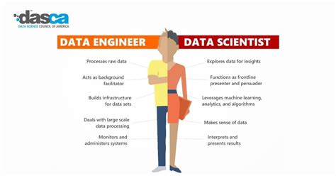 data science council of america on linkedin dataengineers