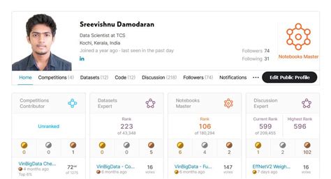 Kaggle Achievement Excited Community Datascience Sreevishnu Damodaran 20 Comments