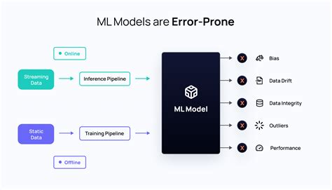 Introducing Ml Model Performance Management Blog