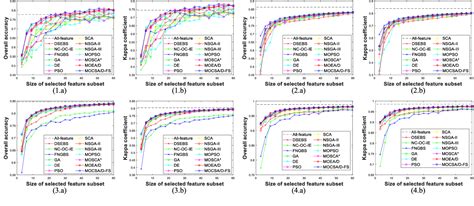 Figure 1 From A Decomposition Based Multiobjective Clonal Selection