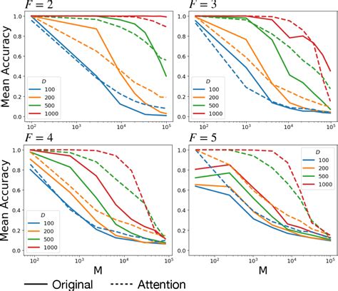 Self Attention Based Semantic Decomposition In Vector Symbolic