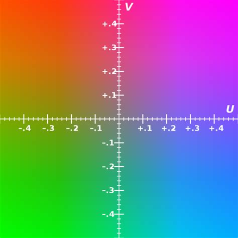 Whats The Difference Between Yuv Yiq Ypbpr And Ycbcr Planar Graph