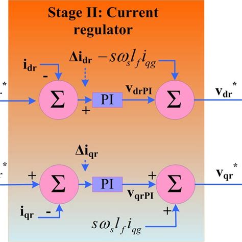 Model And Control System Of Dfig‐wt Dfig Doubly Fed Induction Download Scientific Diagram