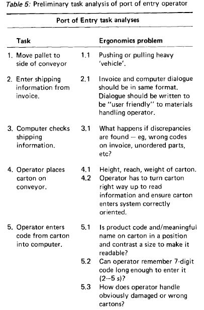 Task Analysis Methods Human Factors Methods