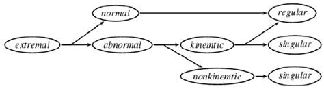 classification of extremal controls for general optimal control