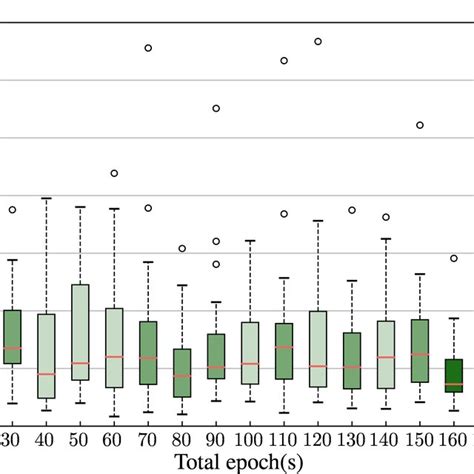 results of hyperparameter tuning a variable batch size with a fixed
