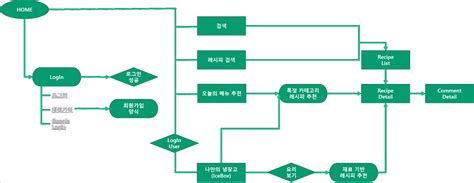 GitHub chomu OMC project django python 기반 오늘의 메뉴 추천 서비스