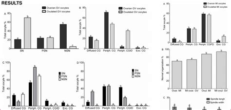Chromatin Configuration A Cortical Granule Distribution B And Download Scientific Diagram
