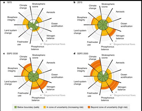 Exploring Pathways For World Development Within Planetary Boundaries Planetary Security Initiative