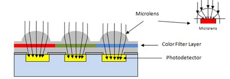 android camera hardware architecture explained minhaz s blog