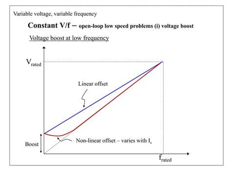 Inductionmotor Scalar Control Ppt