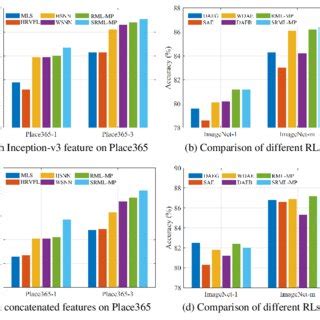 Comparison Of Different Reconstruction Based RL Algorithms On Place365