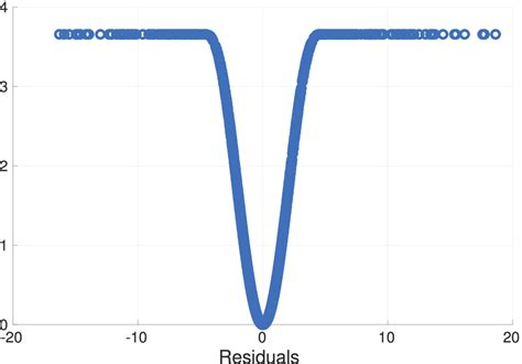Tukeys Biweight Loss Function Tukeys Biweight Loss Function Left Download Scientific
