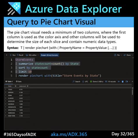 Azure Data Explorer On Linkedin 365daysofadx Geospatial Azure Data Visualization Adx Kql
