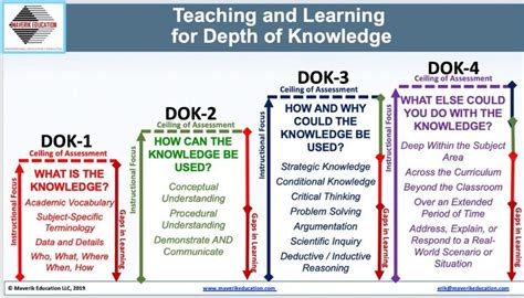 Use Webbs Dok Levels To Coach Not Critique Or Criticize Depth Of