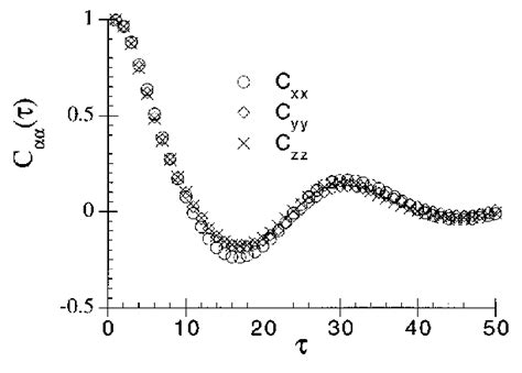 Plot Of The Pressure Tensor Autocorrelation Function 34 For 60 Download Scientific Diagram