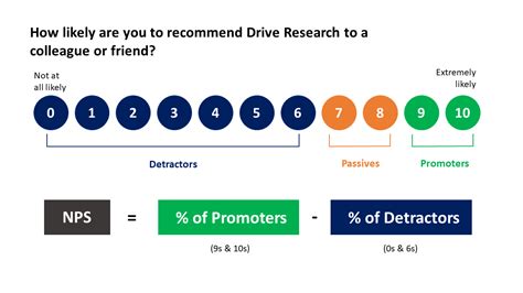 Nps Survey Questions Types Examples Nps Survey Questions Types Examples