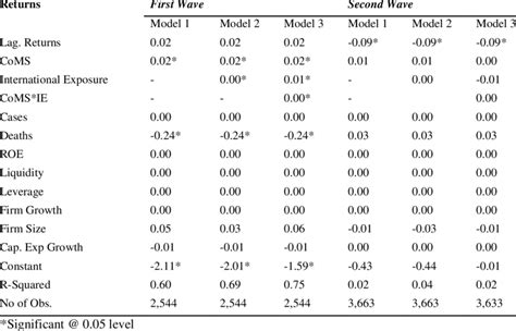 Random Effects Regression Results Download Scientific Diagram