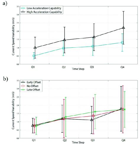 Average Intraparticipant Current Speed Variability For Time Step And