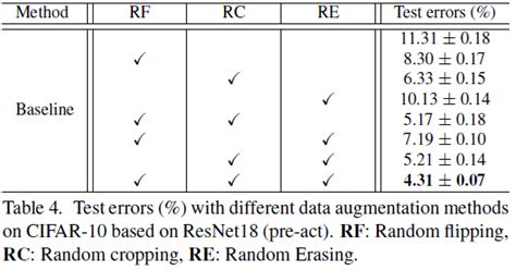 【论文阅读笔记】random erasing data augmentation tfm vision augment randomerasing csdn博客