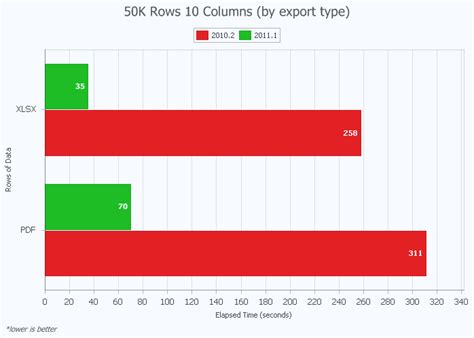 Aspnet Pdfxls Export Speed Increased Available Now In V20111