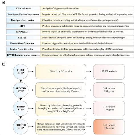 Next Generation Sequencing Analysis A Functions Of Software And Download Scientific Diagram