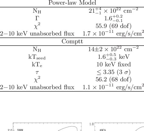 Spectral Fit Parameters The Given Fluxes Are Cor Rected For An