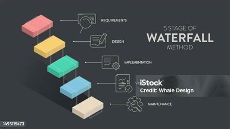 폭포수 모델 인포그래픽 벡터는 소프트웨어 엔지니어링 또는 소프트웨어 개발 프로세스에 사용됩니다 그림에는 애자일 방법론 또는 응용 시스템에 대한 디자인 사고와 같은 5단계가
