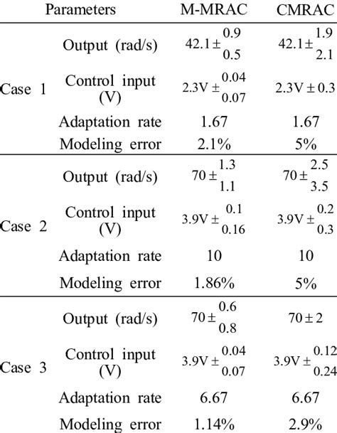 Modelling Error Of M Mrac Vs Cmrac Download Table