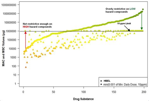 Replacing The MACMACO With The MSC Rethinking How Cleaning Validation