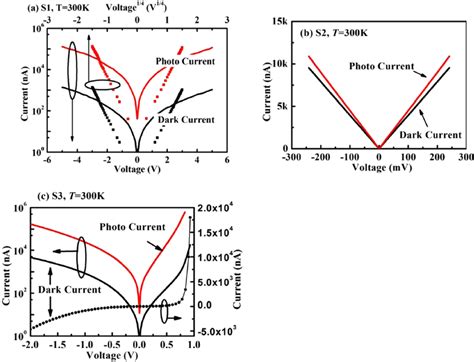 Iv Characteristics Show Dark Current Black And Photocurrent Red Of