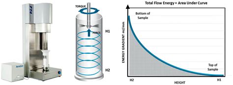 Factors Influencing Food Powder Flowability