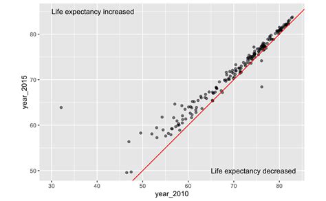 5 Continuous Continuous Relationships Data Visualization