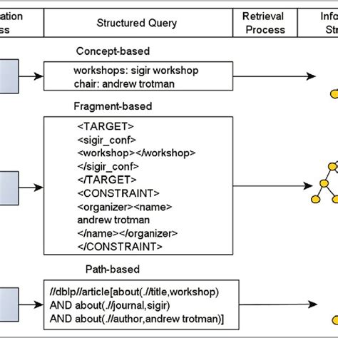 A Search Scenario Using Structured Retrieval Systems On The Web