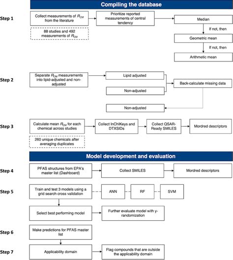 Workflow For Compiling The Rcm Database And For Training And Testing Download Scientific