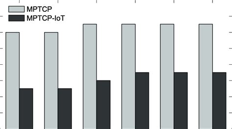Send Buffer Requirement Of Iot Device Download Scientific Diagram