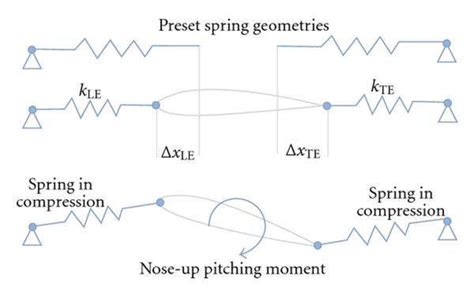 Destabilizing Compression Spring Arrangement Download Scientific Diagram