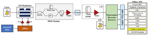Wide And Deep Learning Aided Nonlinear Equalizer For Coherent Optical Communication Systems