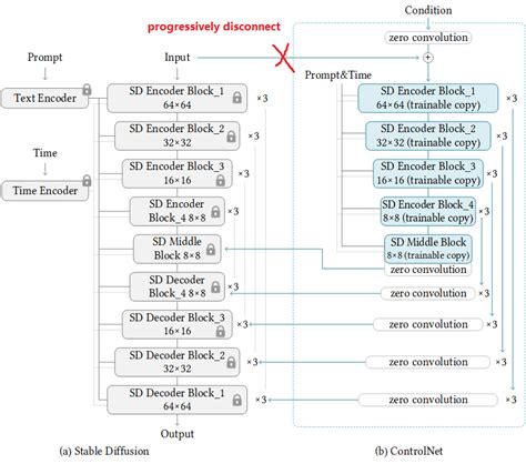 Precomputed Controlnet Speed Up Controlnet By 45 But Is It Necessary · Lllyasviel