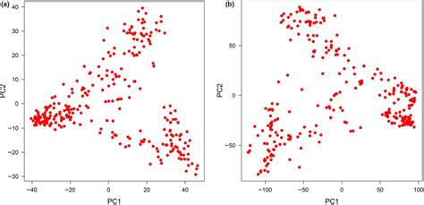 Principal Component Analysis Of The Wheat Genotypes Using Original A Download Scientific