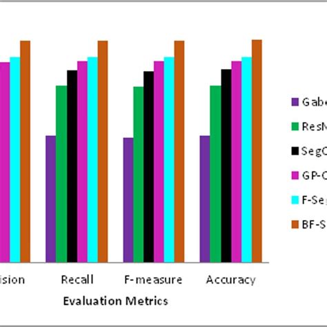Analysis Of Evaluation Metrics On Ham10000 Dataset Download