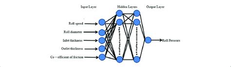 Artificial Neural Network Model Structure Download Scientific Diagram