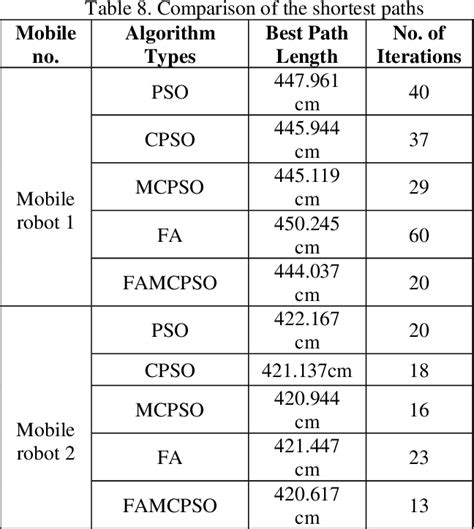 Table 8 From Intelligent Hybrid Path Planning Algorithms For Autonomous Mobile Robots Semantic